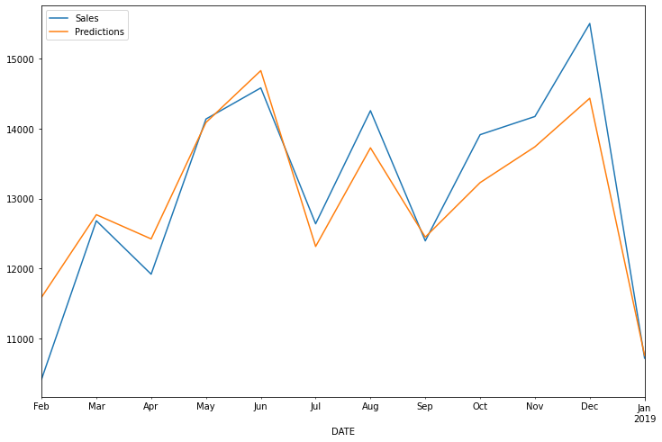 Time Series Analysis - Deep Learning for Time Series Forecasting