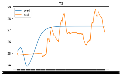 Time Series Analysis - Multivariage Time Series with LSTM & RNNs