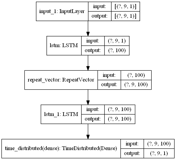 LSTM Autoencoder LSTM Autoencoder