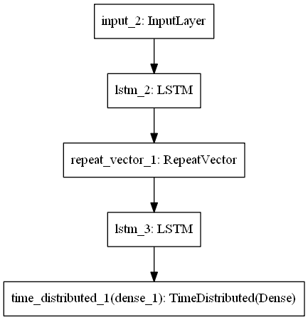 LSTM Autoencoder
