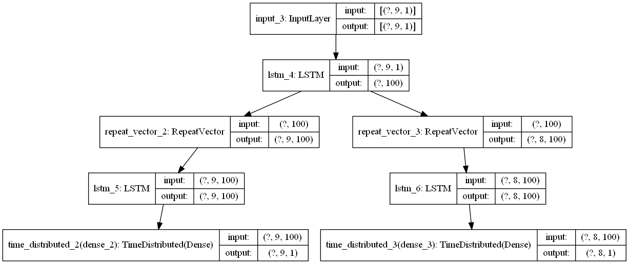 LSTM Autoencoder