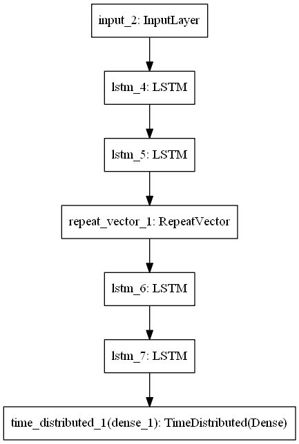 LSTM Autoencoder for Anomaly Detection