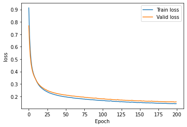 LSTM Autoencoder for Anomaly Detection
