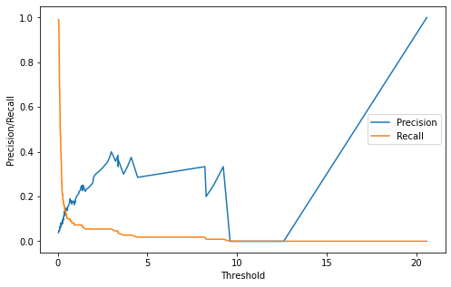 LSTM Autoencoder for Anomaly Detection