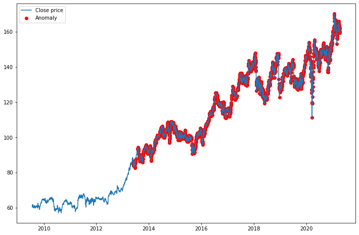 Time Series Of Price Anomaly Detection With Lstm