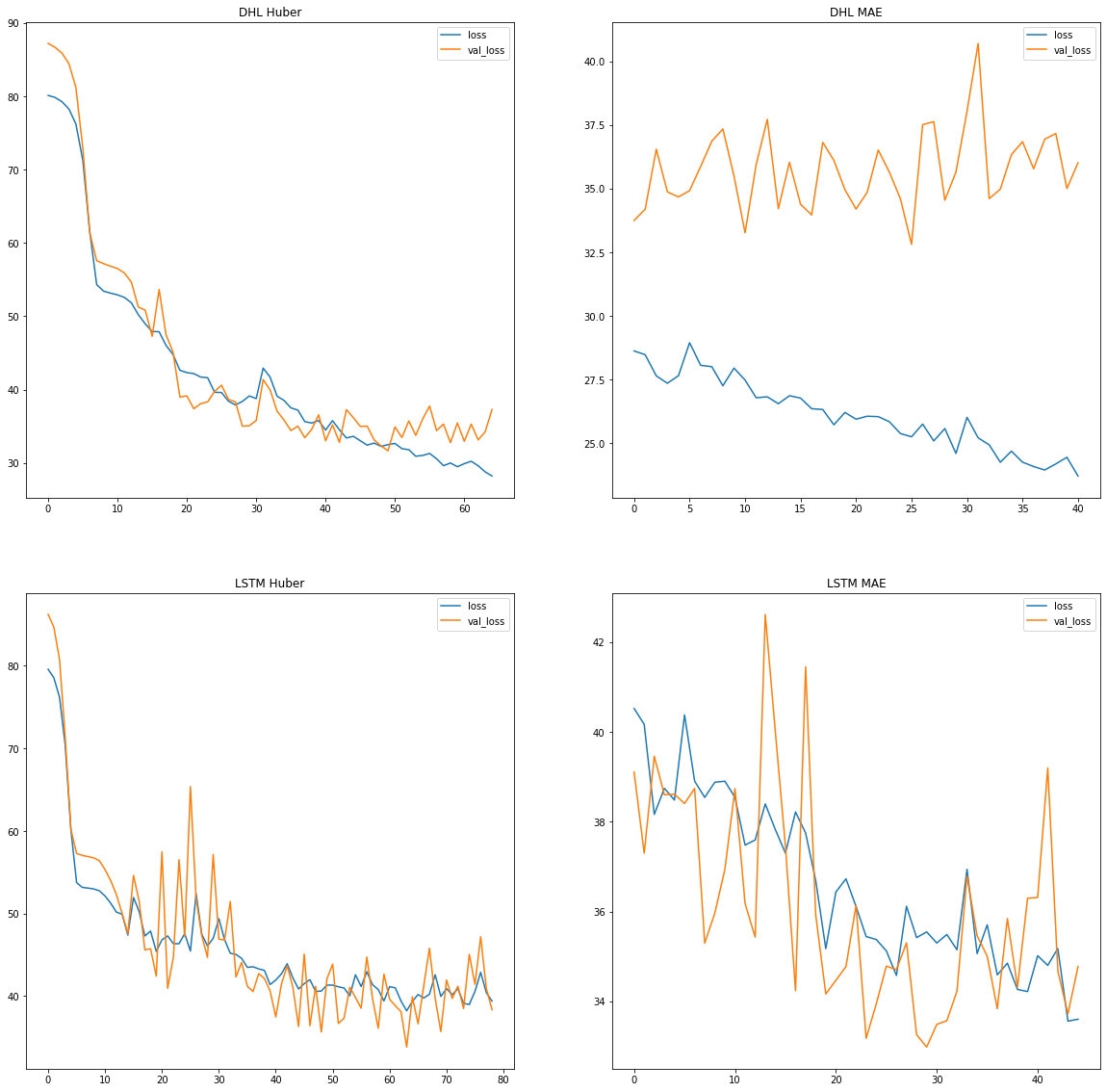 Time Series Forecasting using TensorFlow and Deep Hybrid Learning