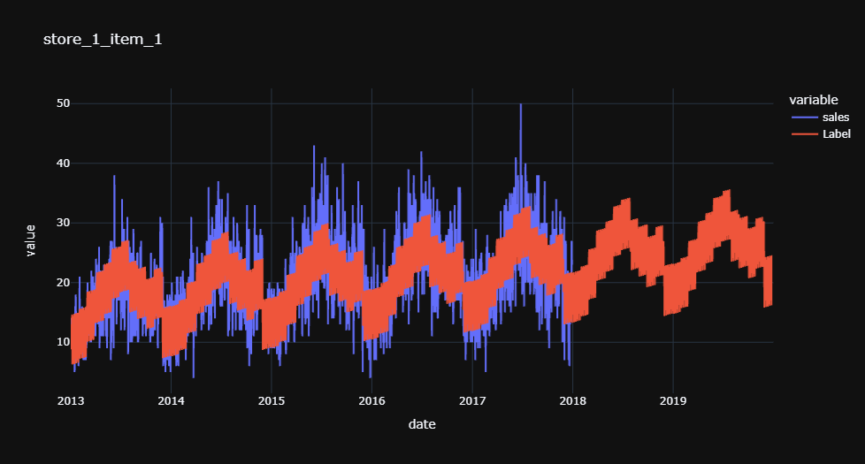 Multiple Time Series Forecasting with PyCaret