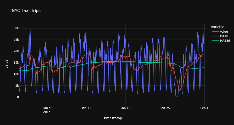 Time Series Anomaly Detection with PyCaret