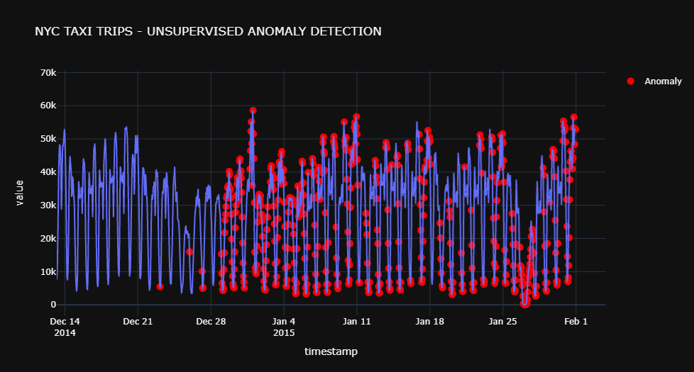 Time Series Anomaly Detection with PyCaret